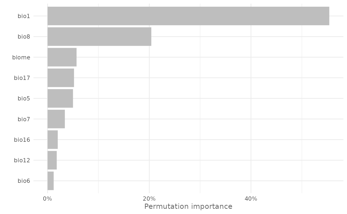 Variable Importance • SDMtune
